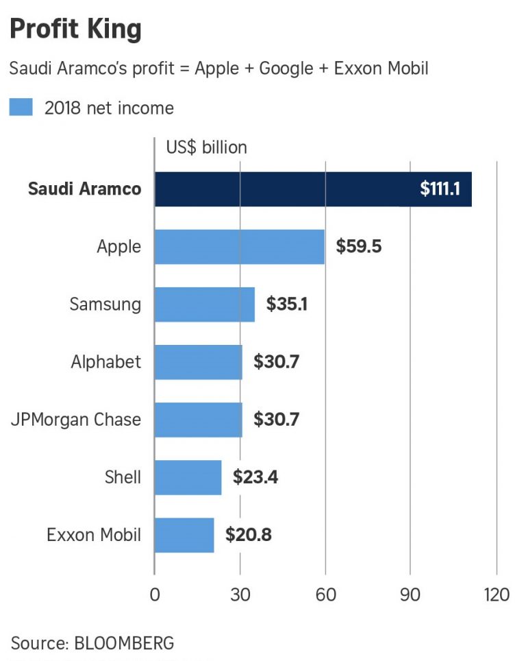 Revealed: Saudi Aramco is world’s most profitable company by far, with ...